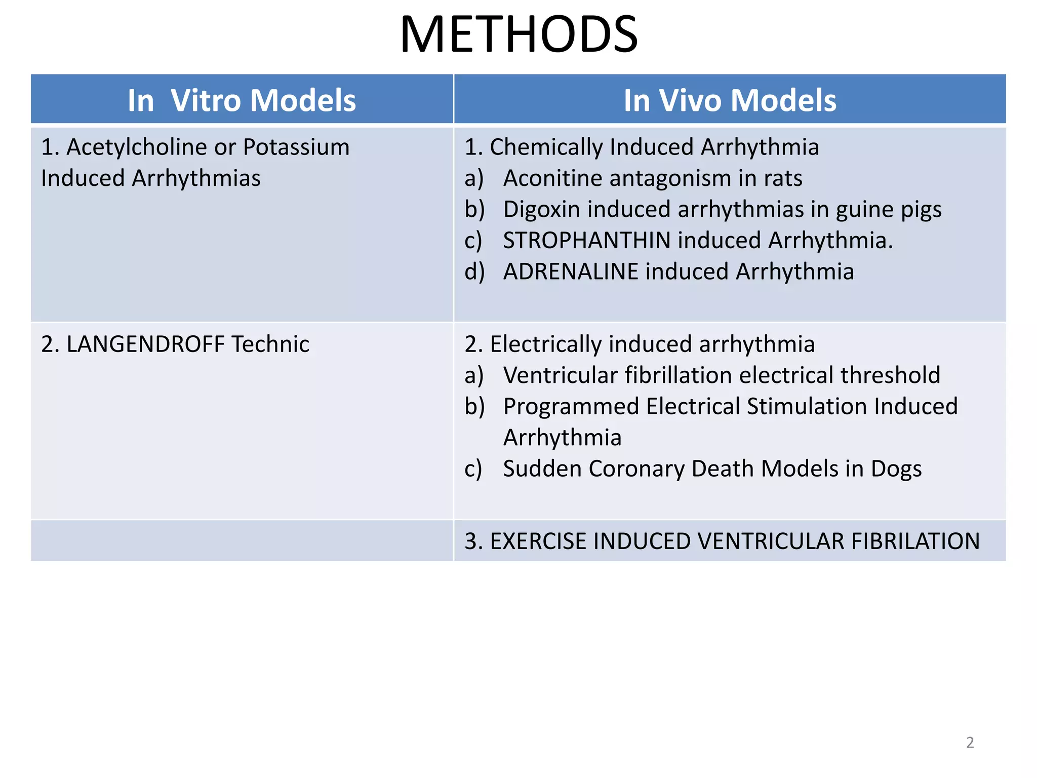 Drug screening methods for antiarrhythmic agents | PPTX