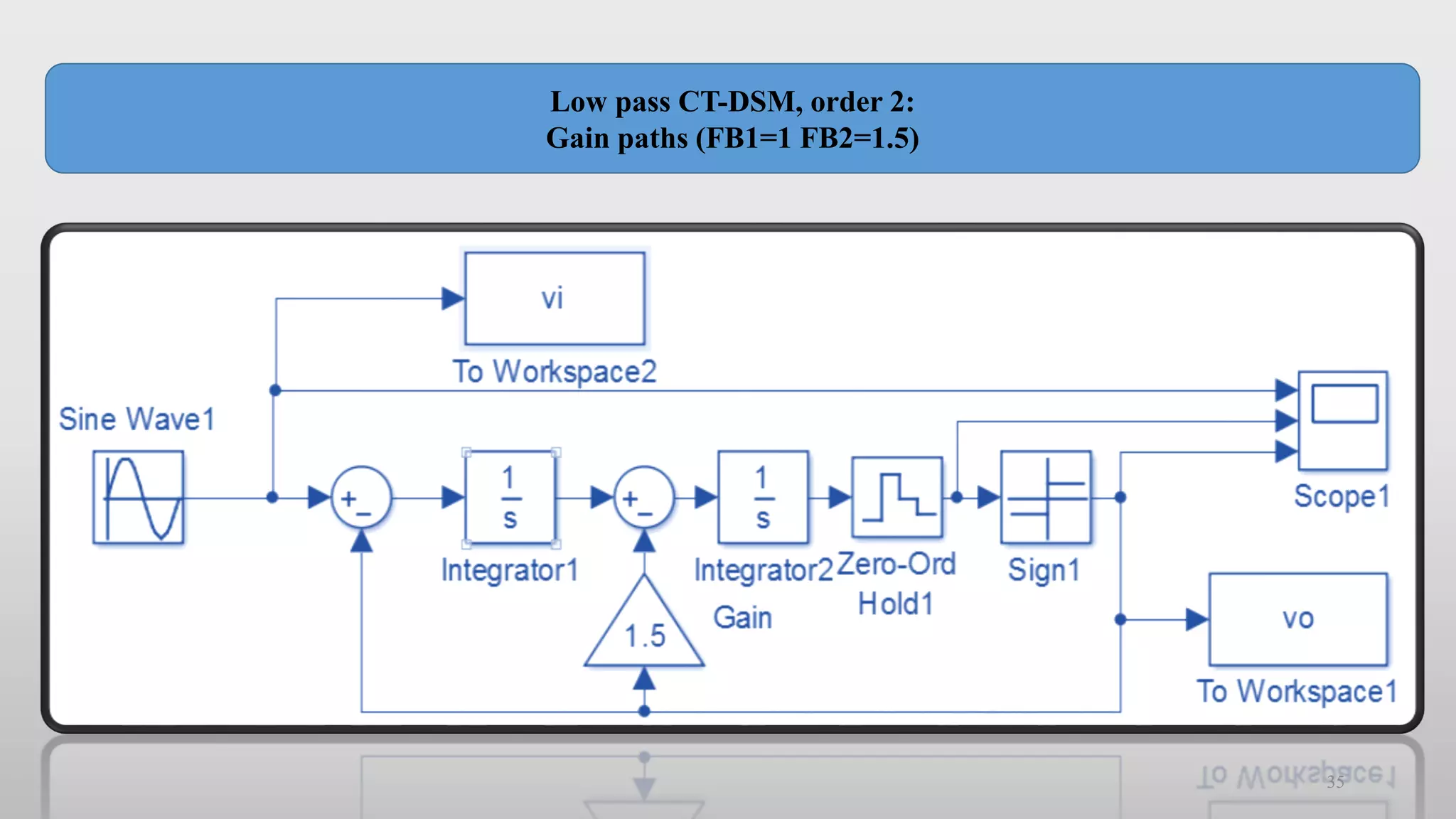 A Simulation Training for Sigma-Delta Modulators by Matlab CAD-Tool | PDF
