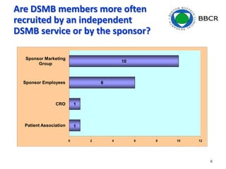 DSMB - The Focus Group | PDF | Medical Health