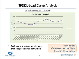 DSM & EE Initiatives at TPDDL | PPT