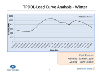 DSM & EE Initiatives at TPDDL | PPT