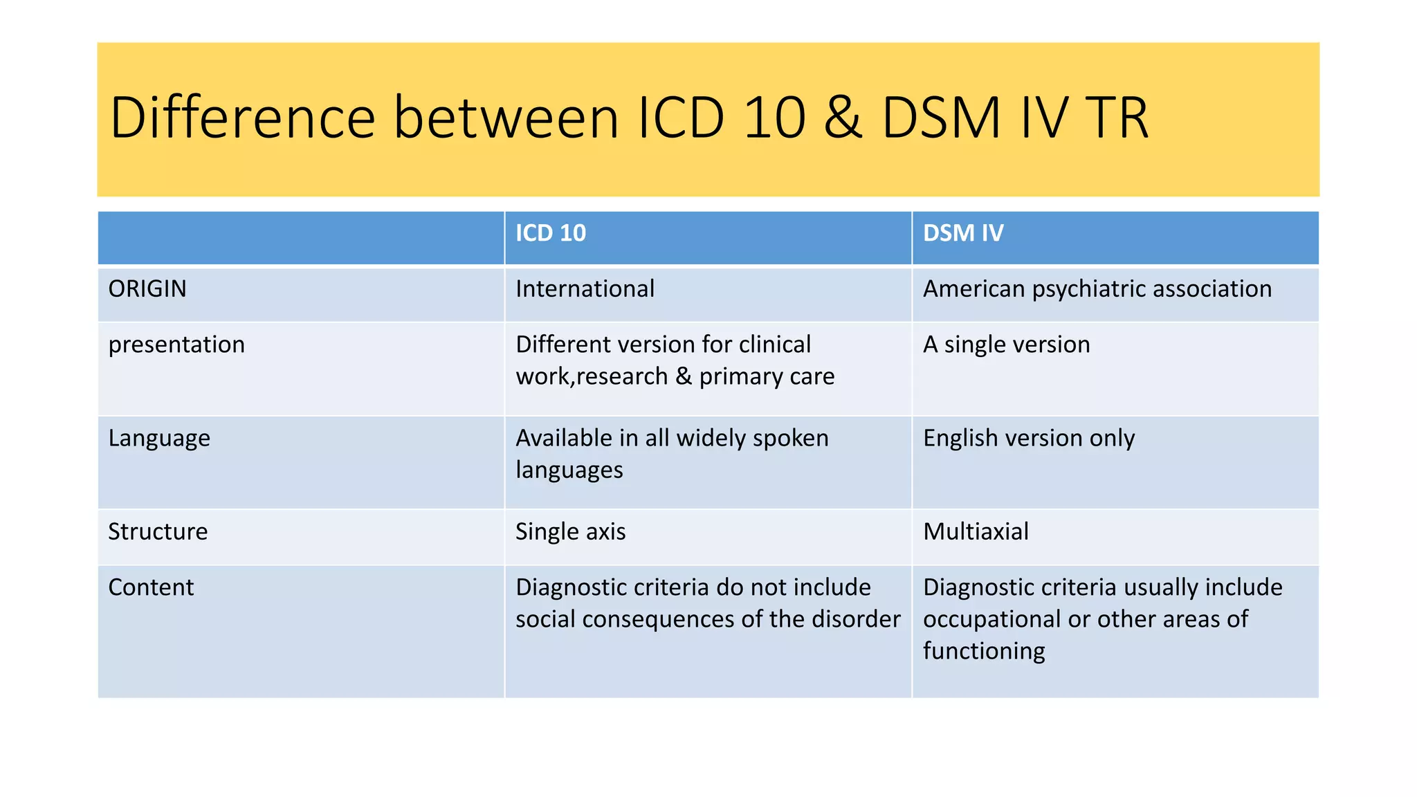 DSM IV TR CLASSIFICATION SYSTEM (1).pptx | Brain and Nervous System ...