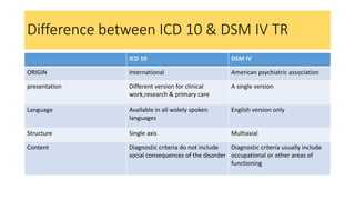 DSM IV TR CLASSIFICATION SYSTEM (1).pptx