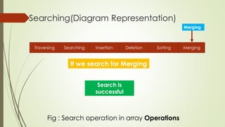 Data Structures Operations | PDF