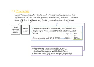 Dsp U Lec01 Real Time Dsp Systems | PPT