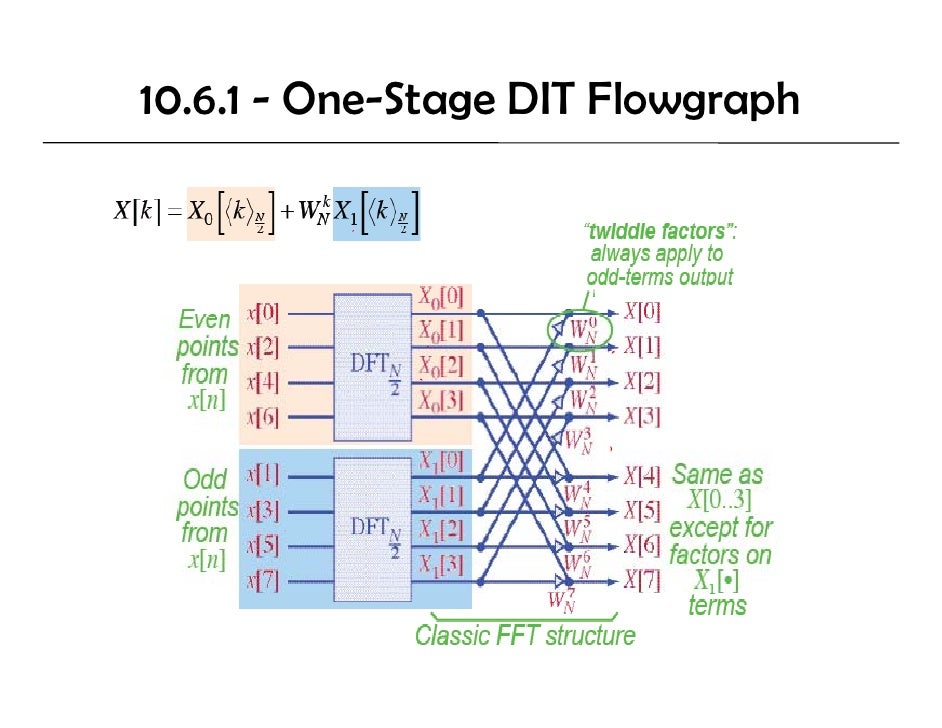 Dsp U Lec10 Dft And Fft