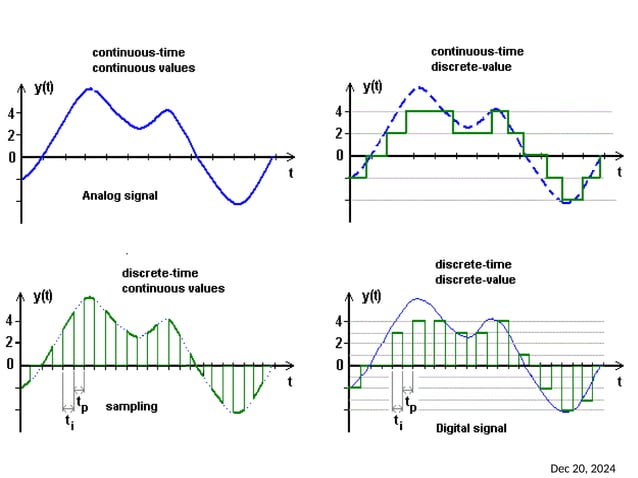 introduction to digital signal processing | PPT