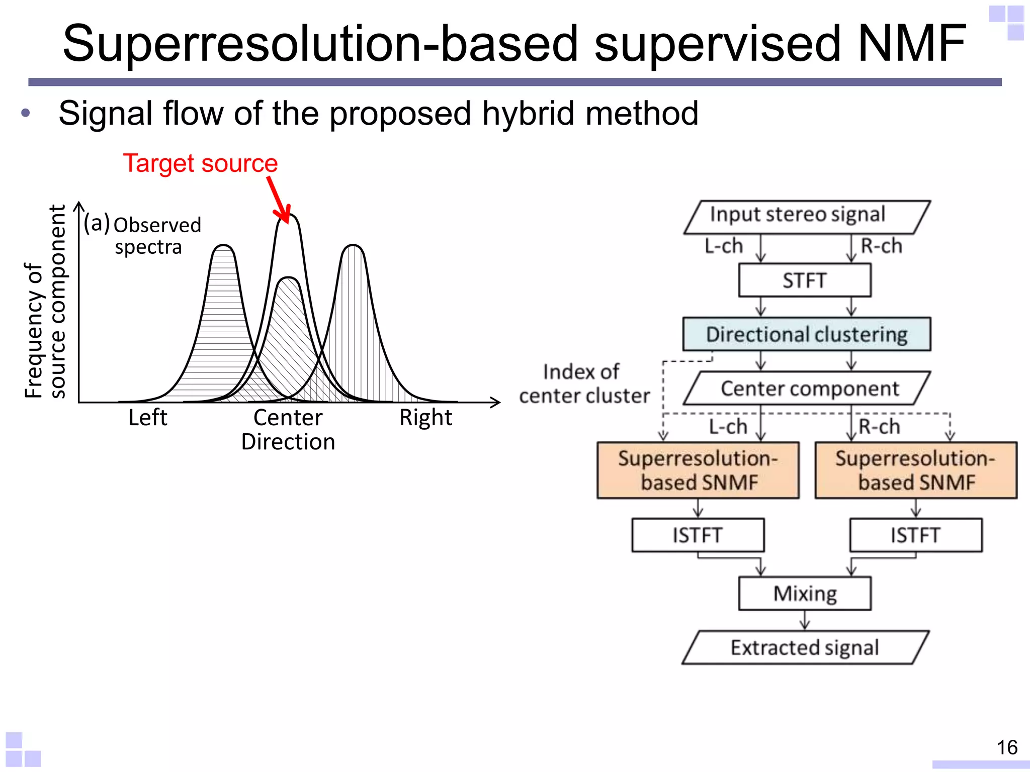 Superresolution-based stereo signal separation via supervised nonnegative matrix factorization ...