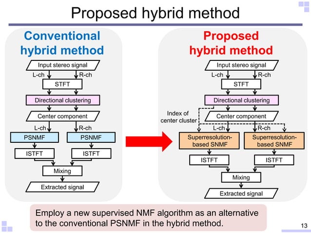 Superresolution-based stereo signal separation via supervised nonnegative matrix factorization | PPT