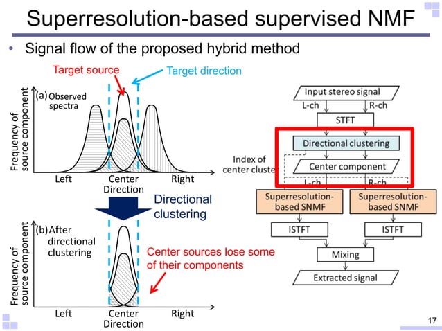 Superresolution-based stereo signal separation via supervised nonnegative matrix factorization | PPT