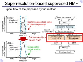 Superresolution-based stereo signal separation via supervised nonnegative matrix factorization | PPT