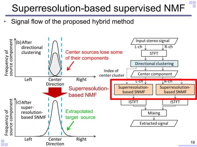 Superresolution-based stereo signal separation via supervised nonnegative matrix factorization | PPT