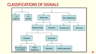 DSP_2018_FOEHU - Lec 1 - Introduction to Digital Signal Processing | PDF
