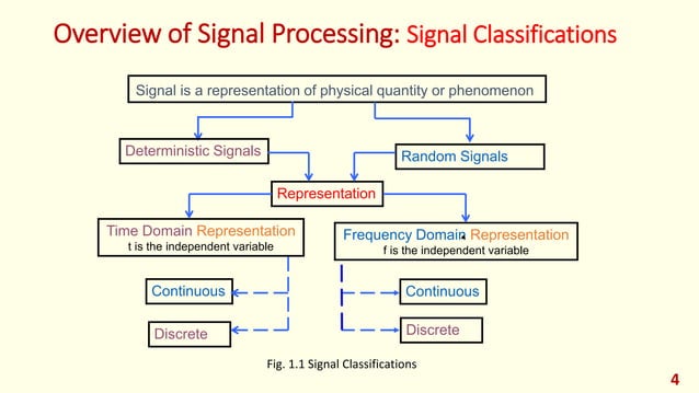 DSP_2018_FOEHU - Lec 1 - Introduction to Digital Signal Processing | PDF