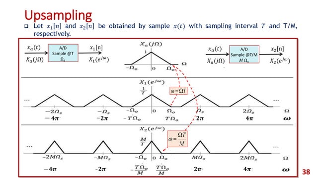 Dsp 2018 foehu - lec 10 - multi-rate digital signal processing | PDF