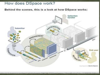 Dspace | PPTX