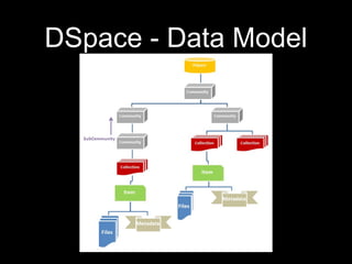 Introduction to DSpace | PPT