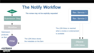 DSpace implementation of the COAR Notify Project - status update | PPT