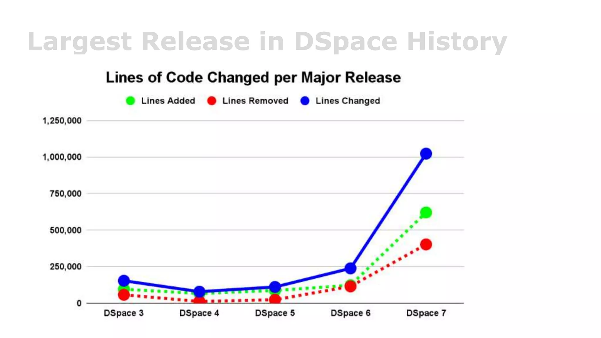Dspace 7 presentation | PPTX