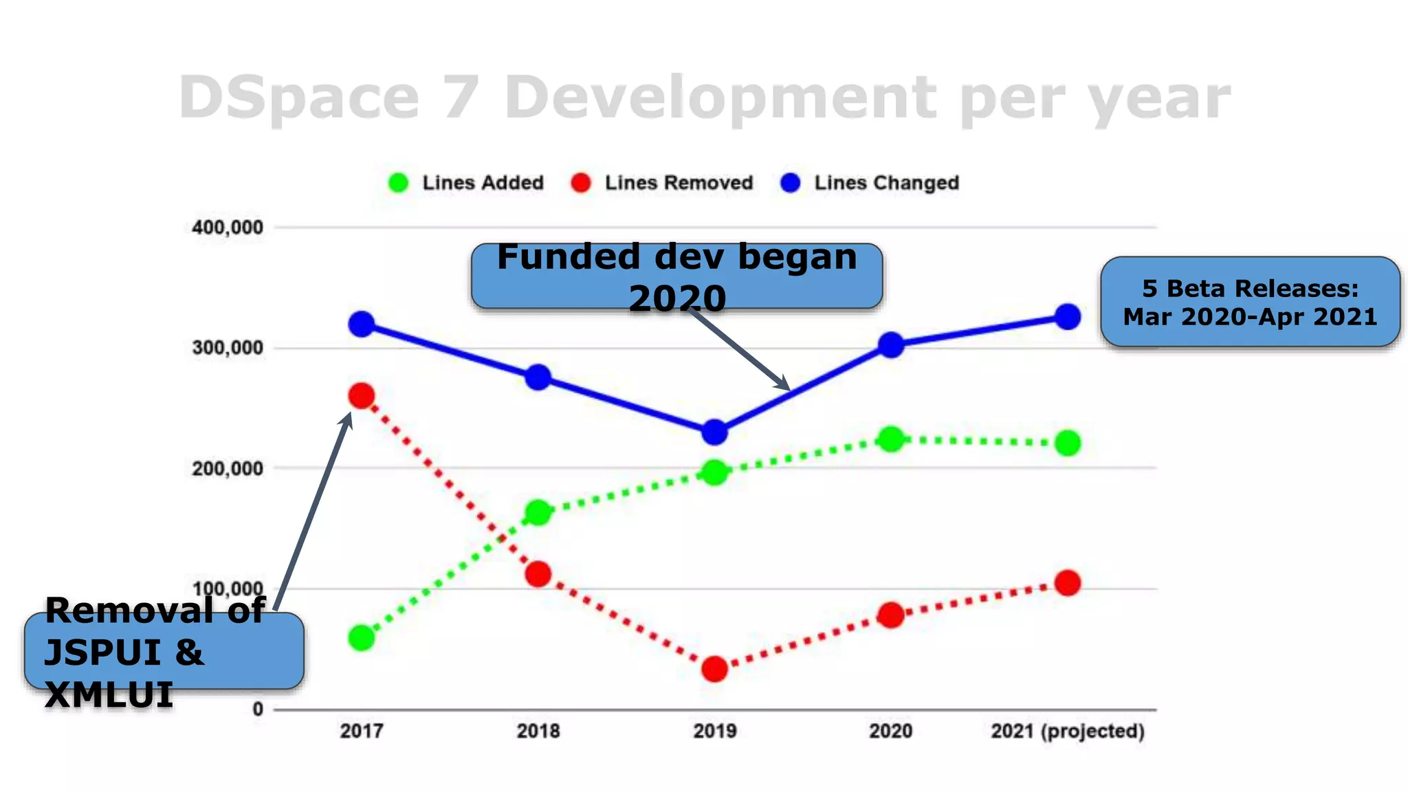 Dspace 7 presentation | PPTX