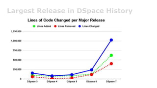 Dspace 7 presentation | PPTX