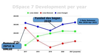 Dspace 7 presentation | PPTX
