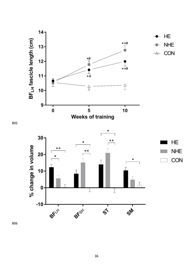 Impact of the Nordic hamstring and hip extension exercises on hamstring ...