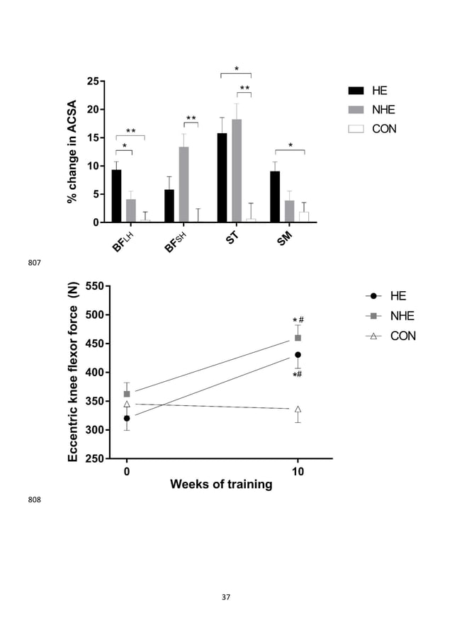 Impact of the Nordic hamstring and hip extension exercises on hamstring ...