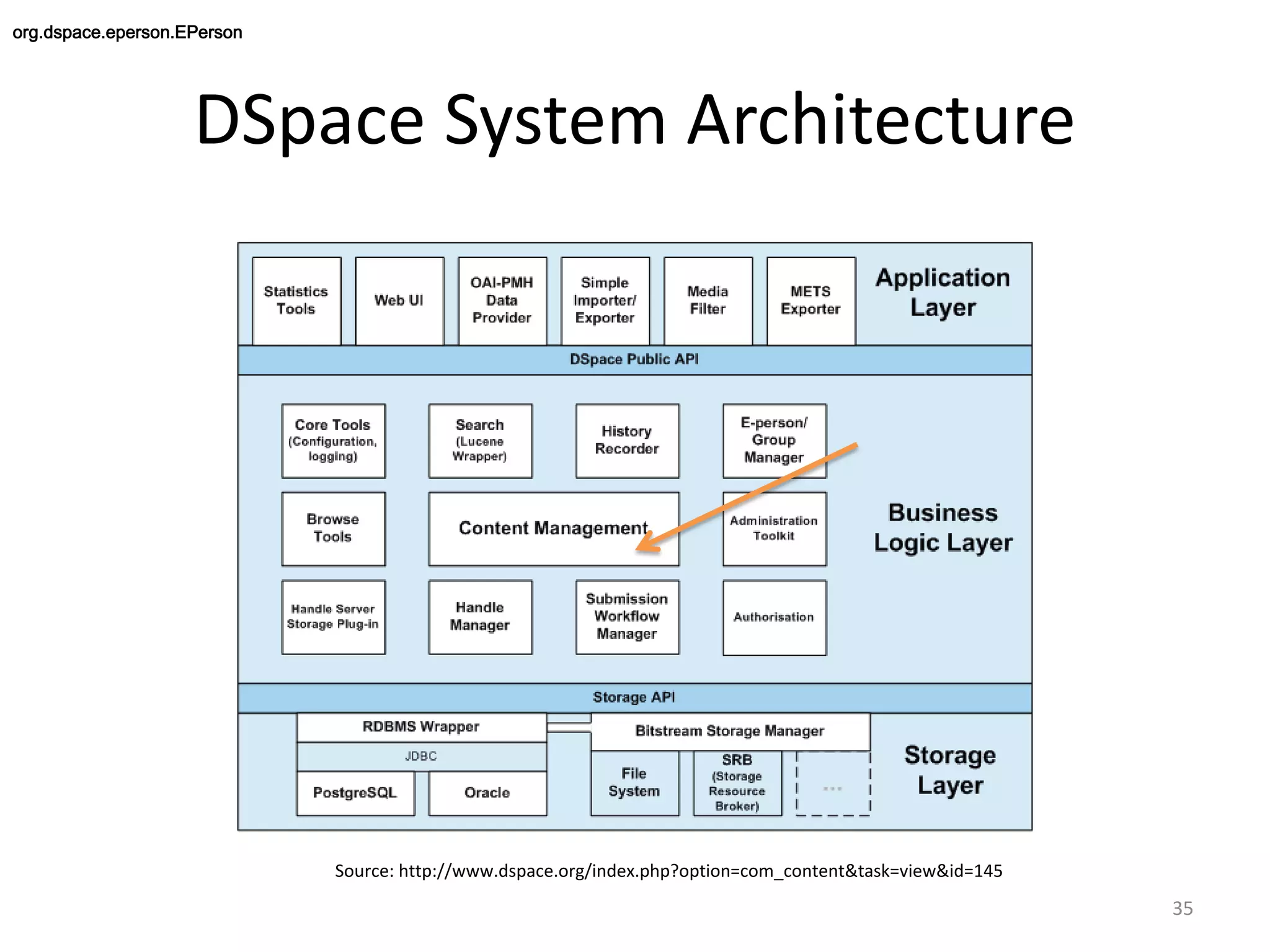 การประยุกต์ใช้ DSpace Open Source ในการจัดการความรู้ขององค์กร | PDF