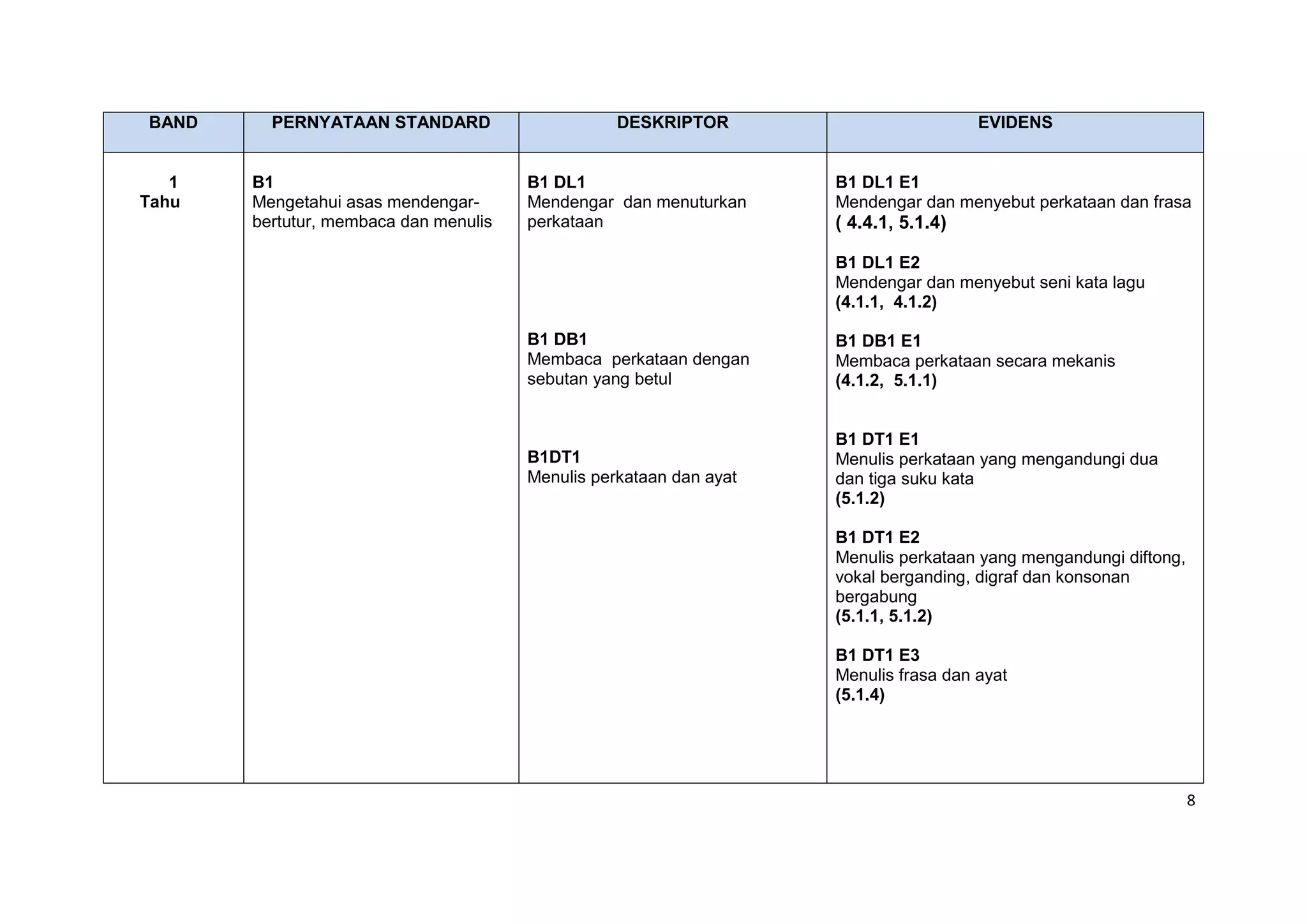 Dsp bahasa malaysia sk tahun 2 | PPT