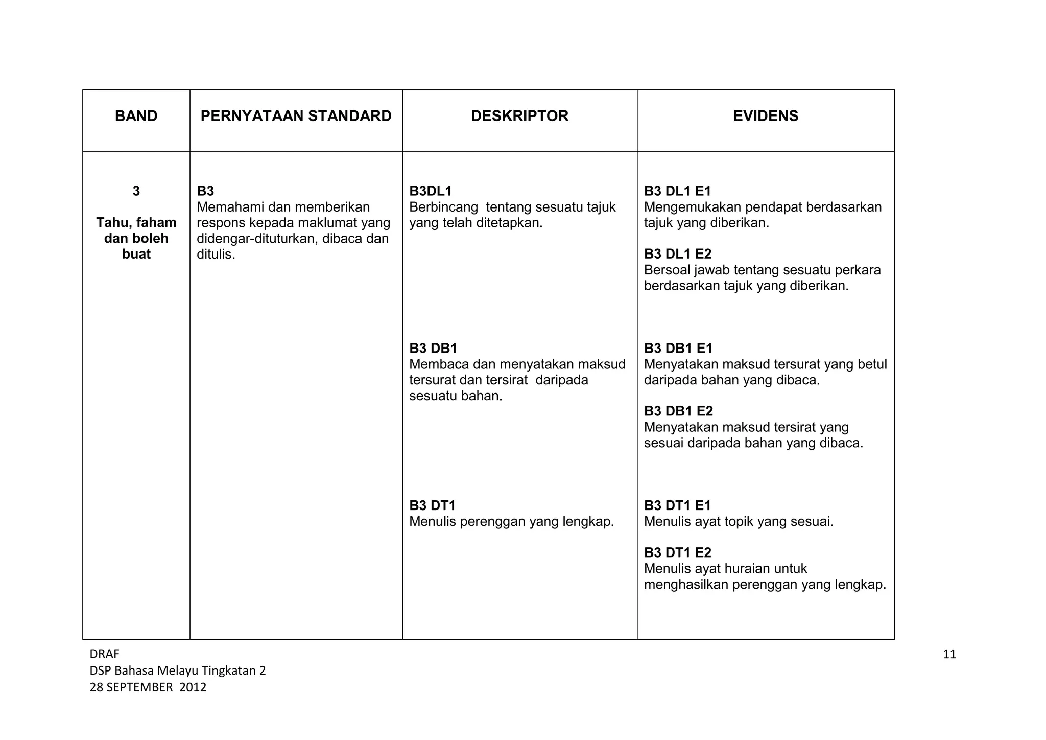 Dsp bahasa melayu tingkatan 2 | PDF