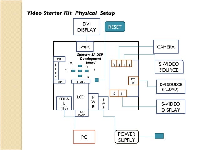 Dsp Based Field Programable Gate Array | PPT