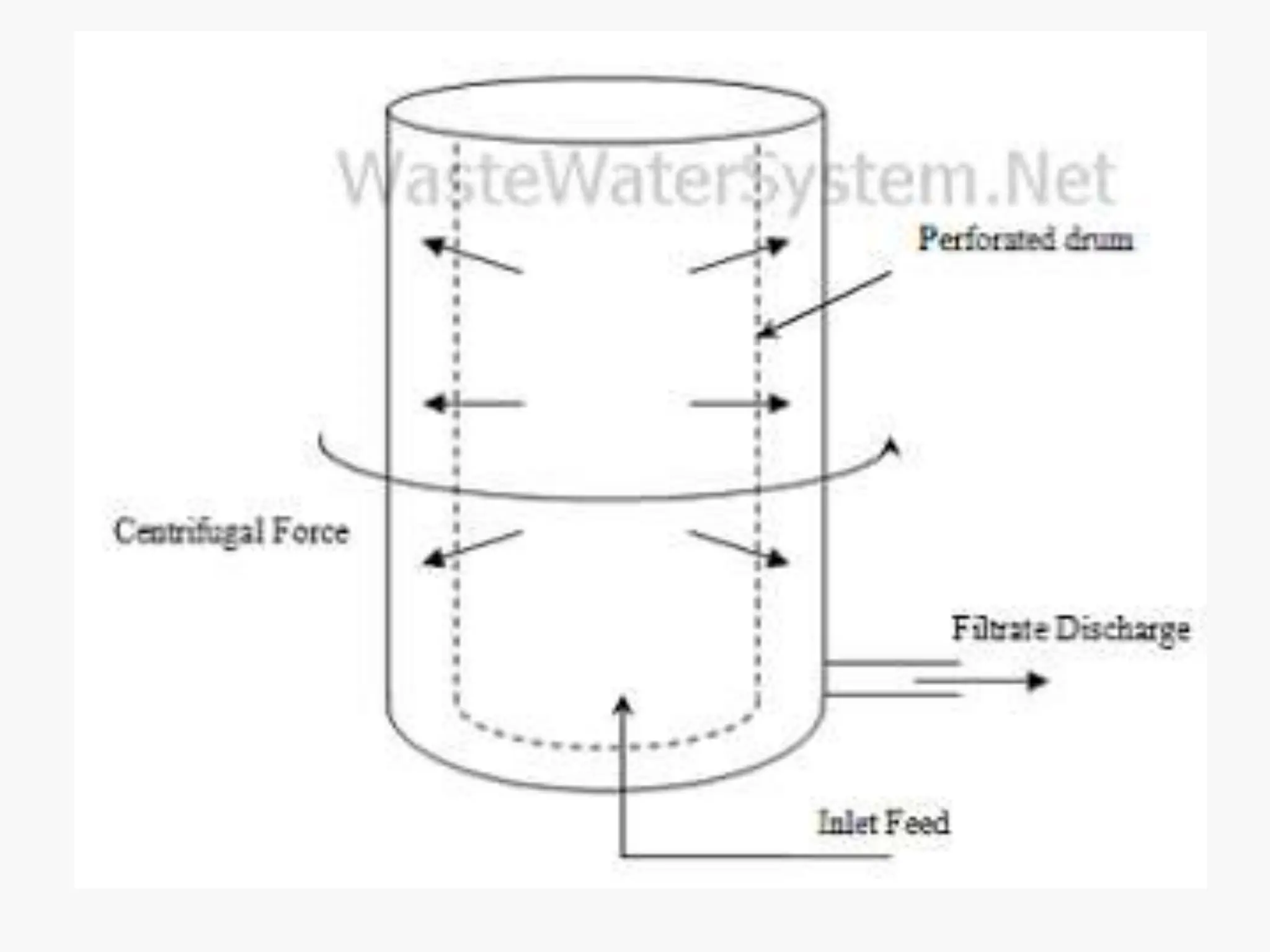 Types of centrifugation used in downstream processing | PPT