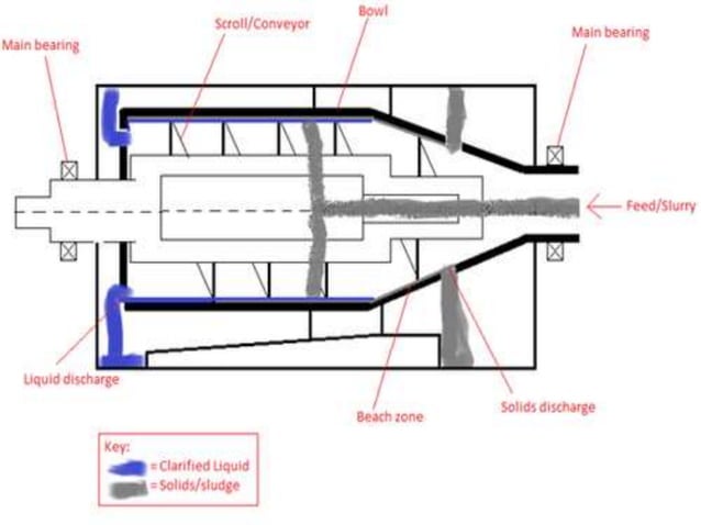Types of centrifugation used in downstream processing | PPT