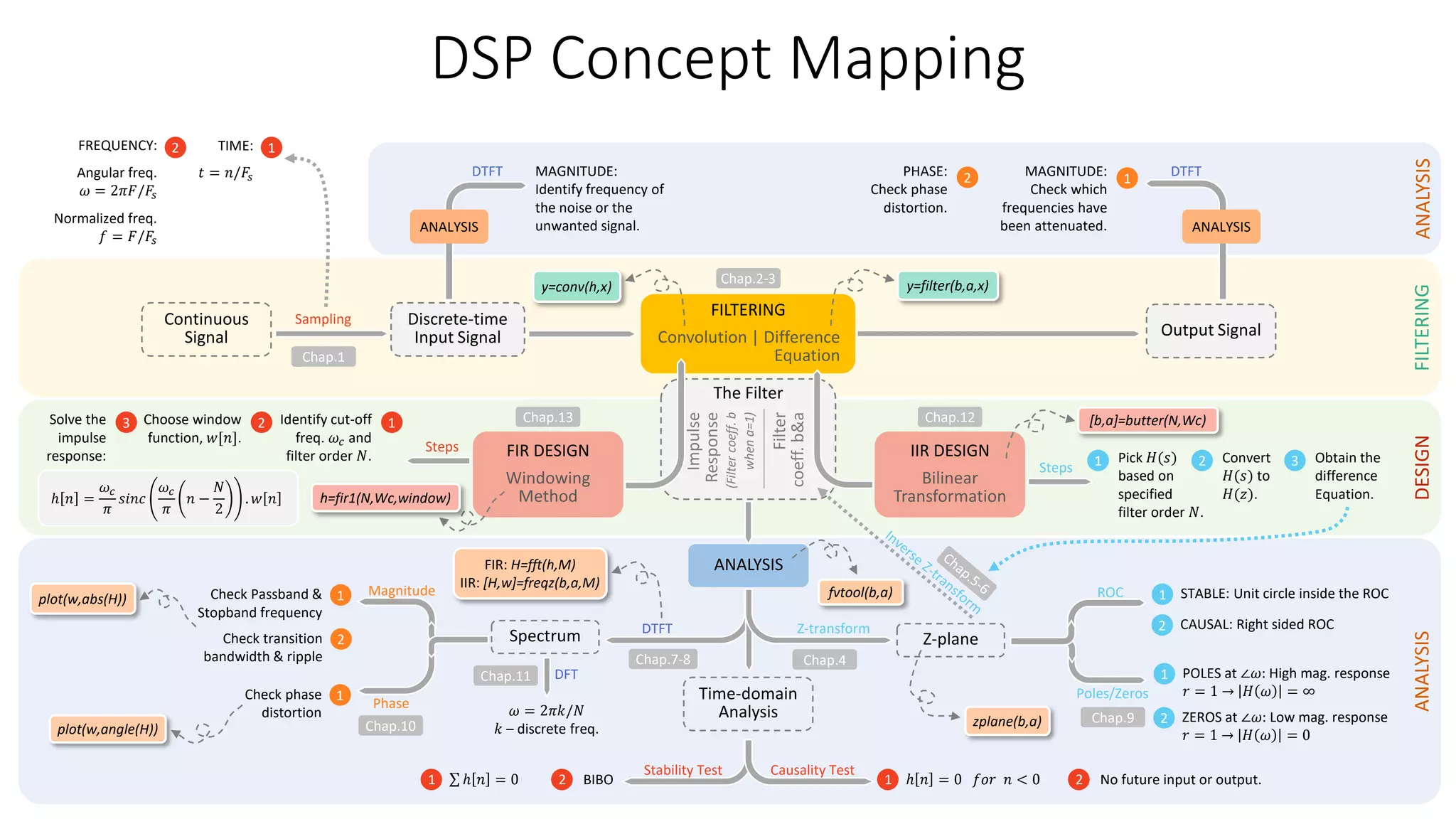 Dsp Concept Maping | PPT