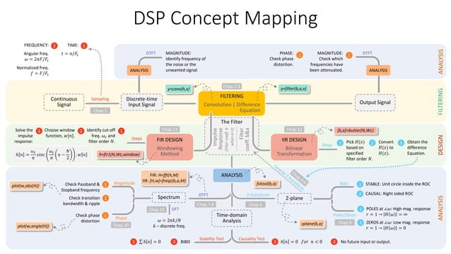 Dsp Concept Maping | PPT