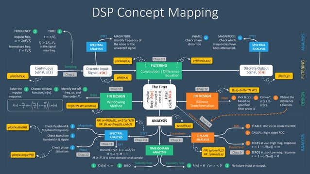 Dsp Concept Maping | PPT