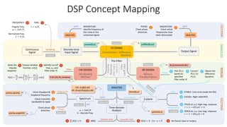 Dsp Concept Maping | PPT