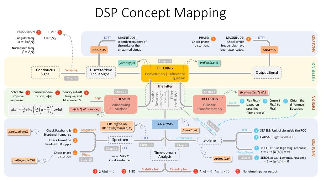 Dsp Concept Maping