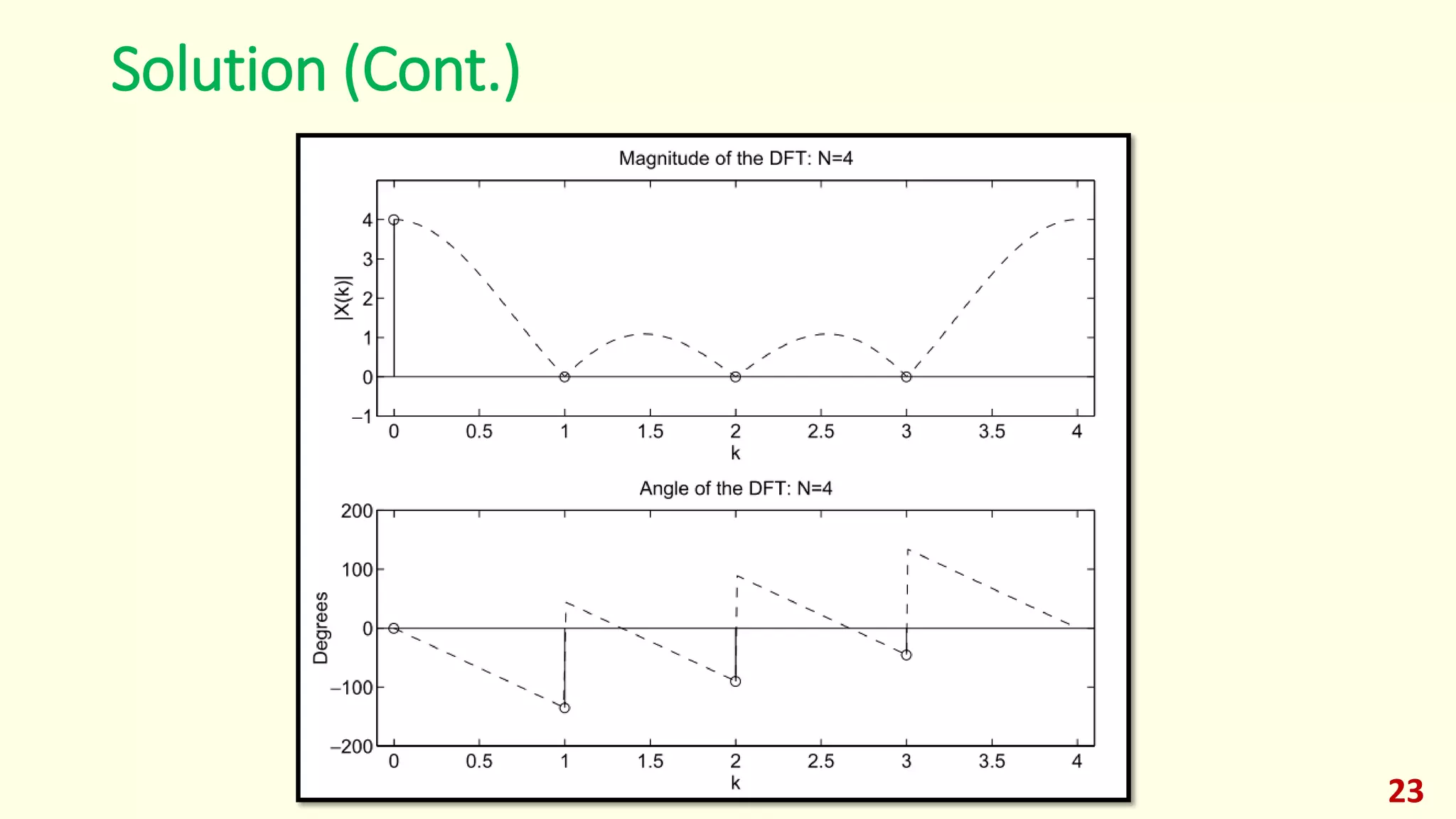 DSP_FOEHU - MATLAB 04 - The Discrete Fourier Transform (DFT) | PPT