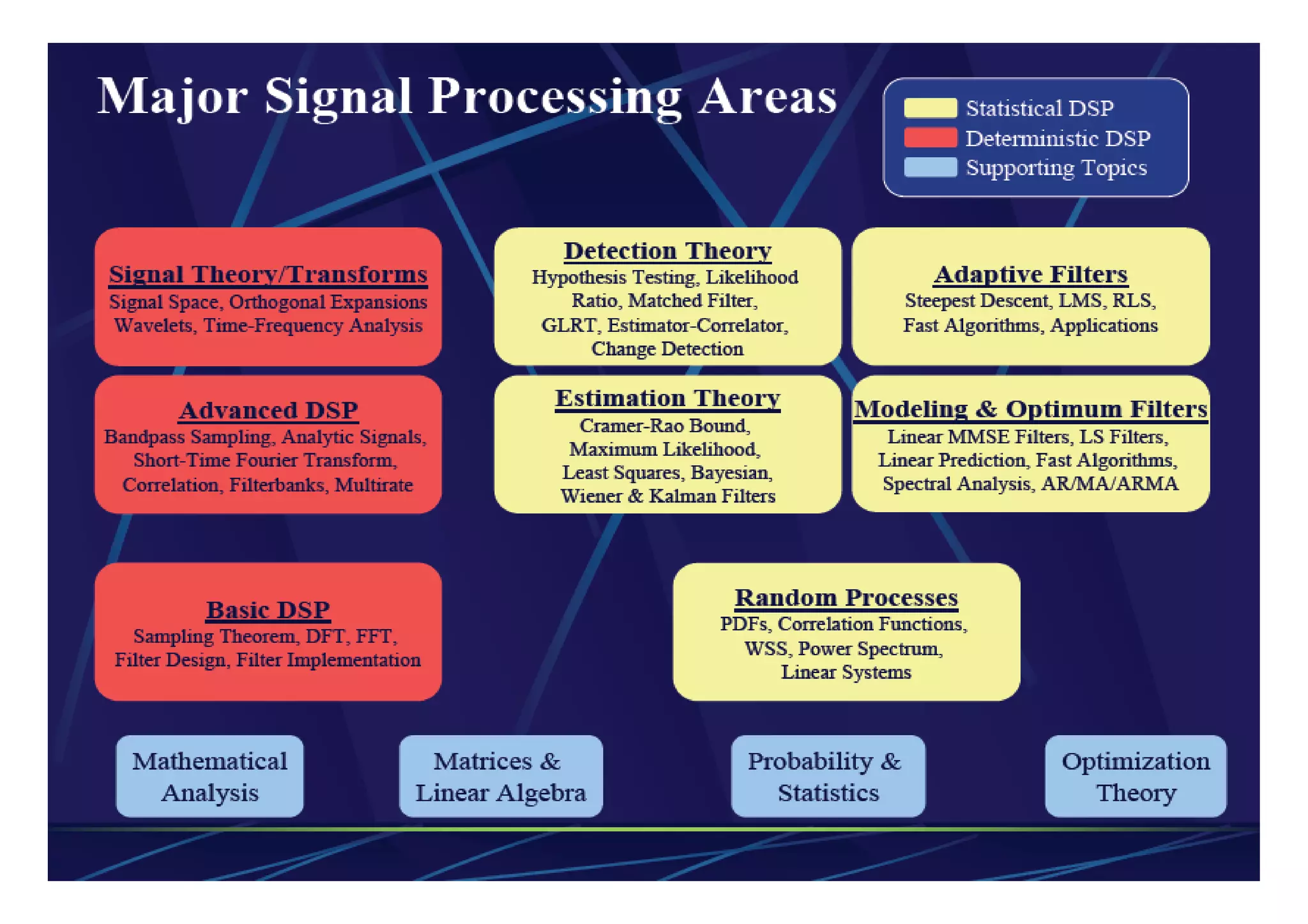 Dsp fundamentals part-ii | PPT