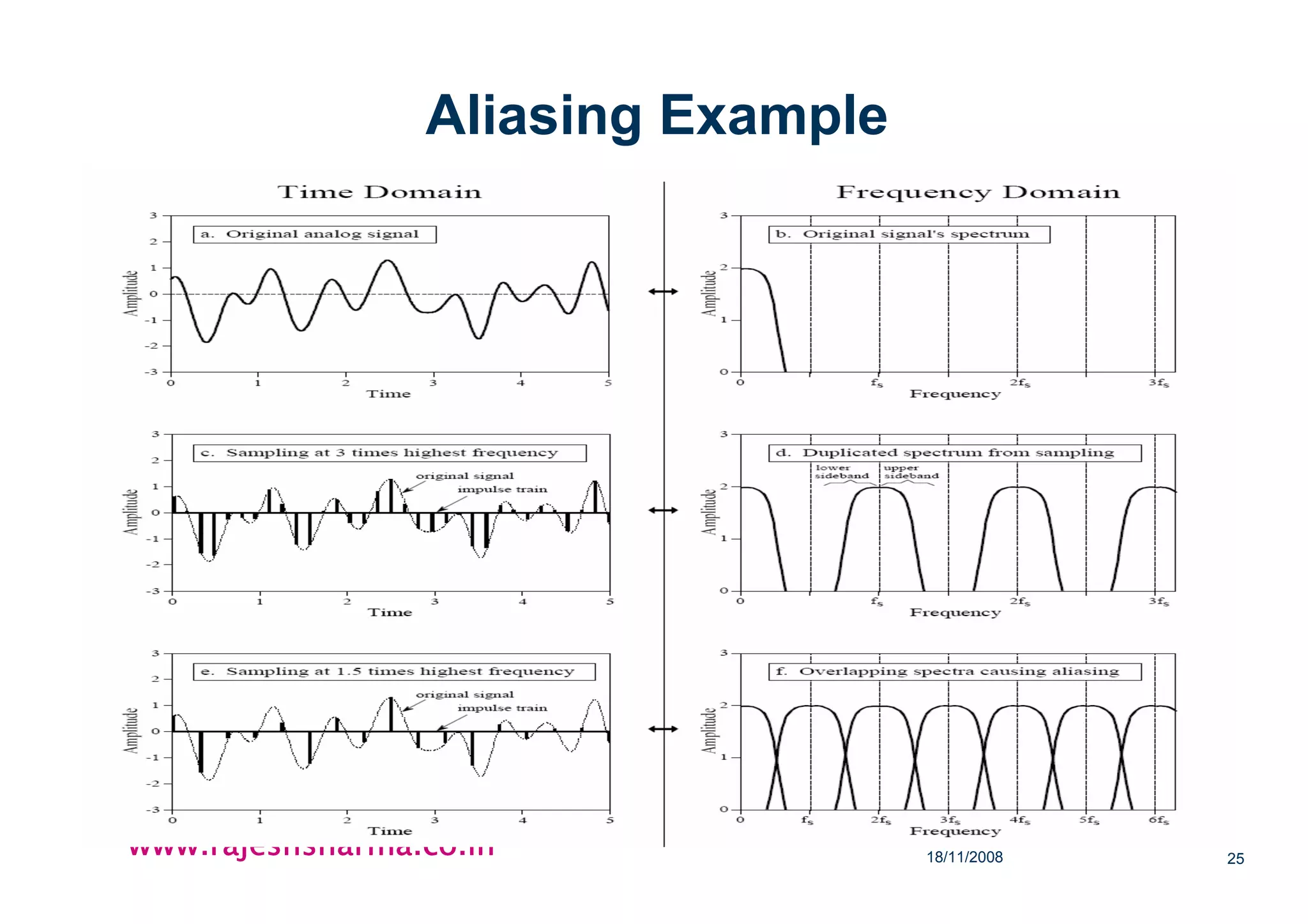 Dsp fundamentals part-ii | PPT