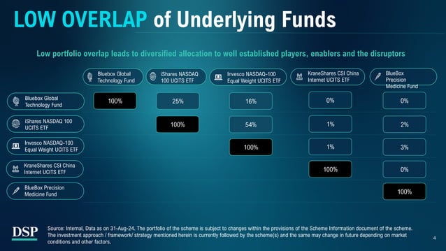 DSP Global Innovation Fund of Fund - PPT | PDF