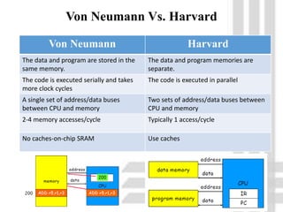 DSP Memory Architecture | PPTX