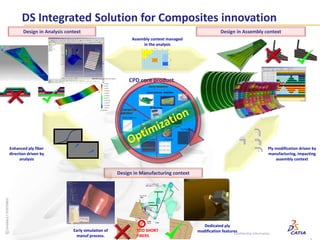 DS PLM Composites_Solution | PPT