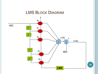 Dsp ppt madhuri.anudeep | PPT