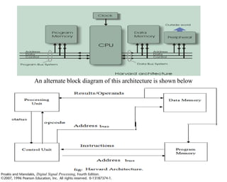 Introduction to DSP Processors-UNIT-6 | PPTX