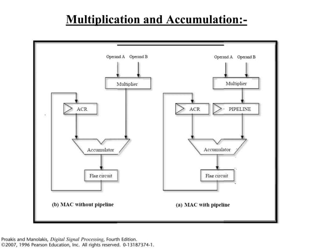 Introduction to DSP Processors-UNIT-6 | PPTX
