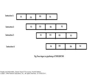 Introduction to DSP Processors-UNIT-6 | PPTX