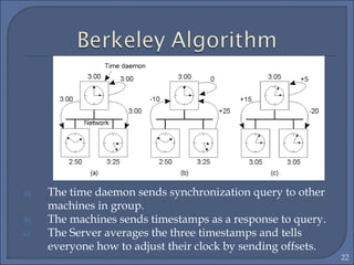 clock synchronization in Distributed System | PPT